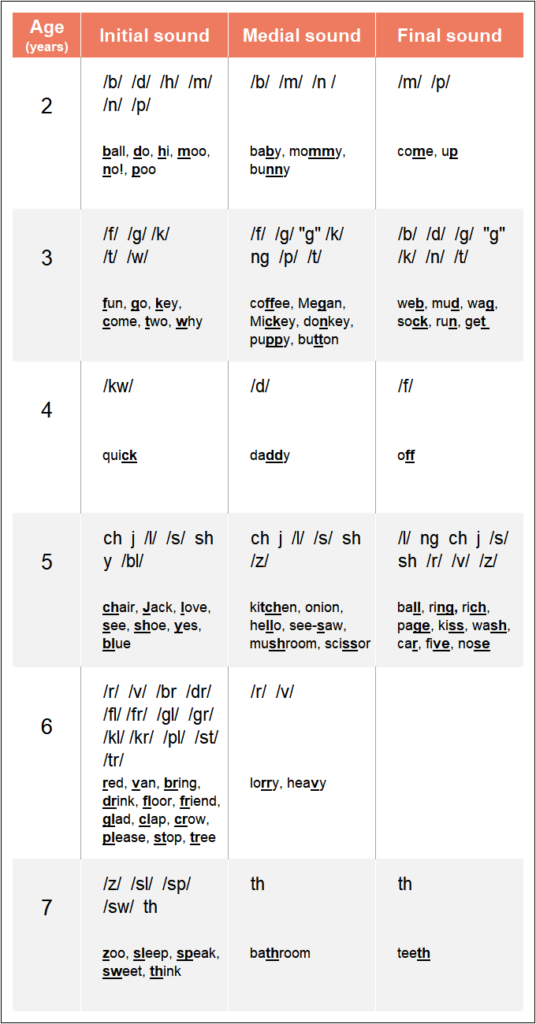 Sound development chart | Carina Wolmarans